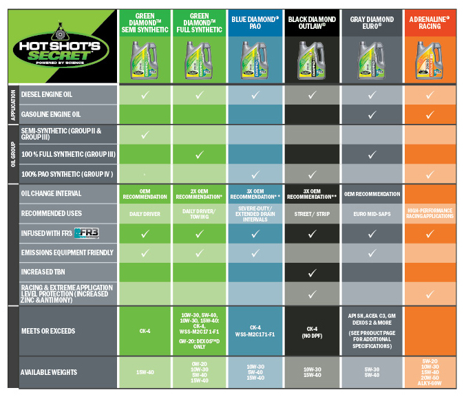 Engine Oil for Diesel & Gas Engines | Hot Shot's Secret